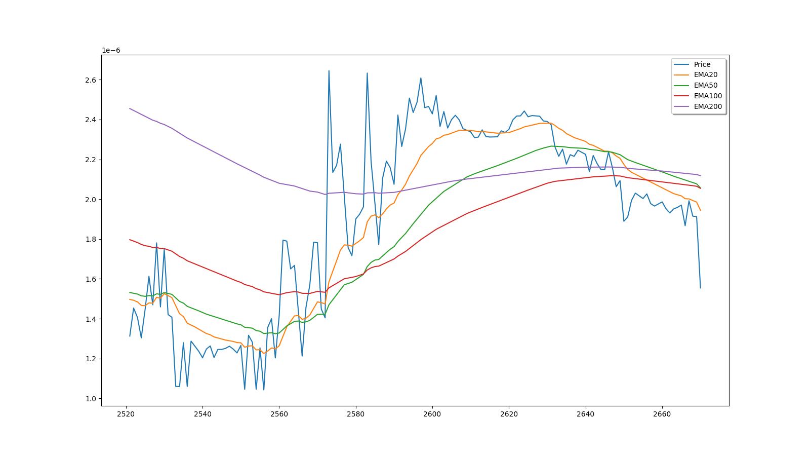 Zipper Network Exponential Moving Averages