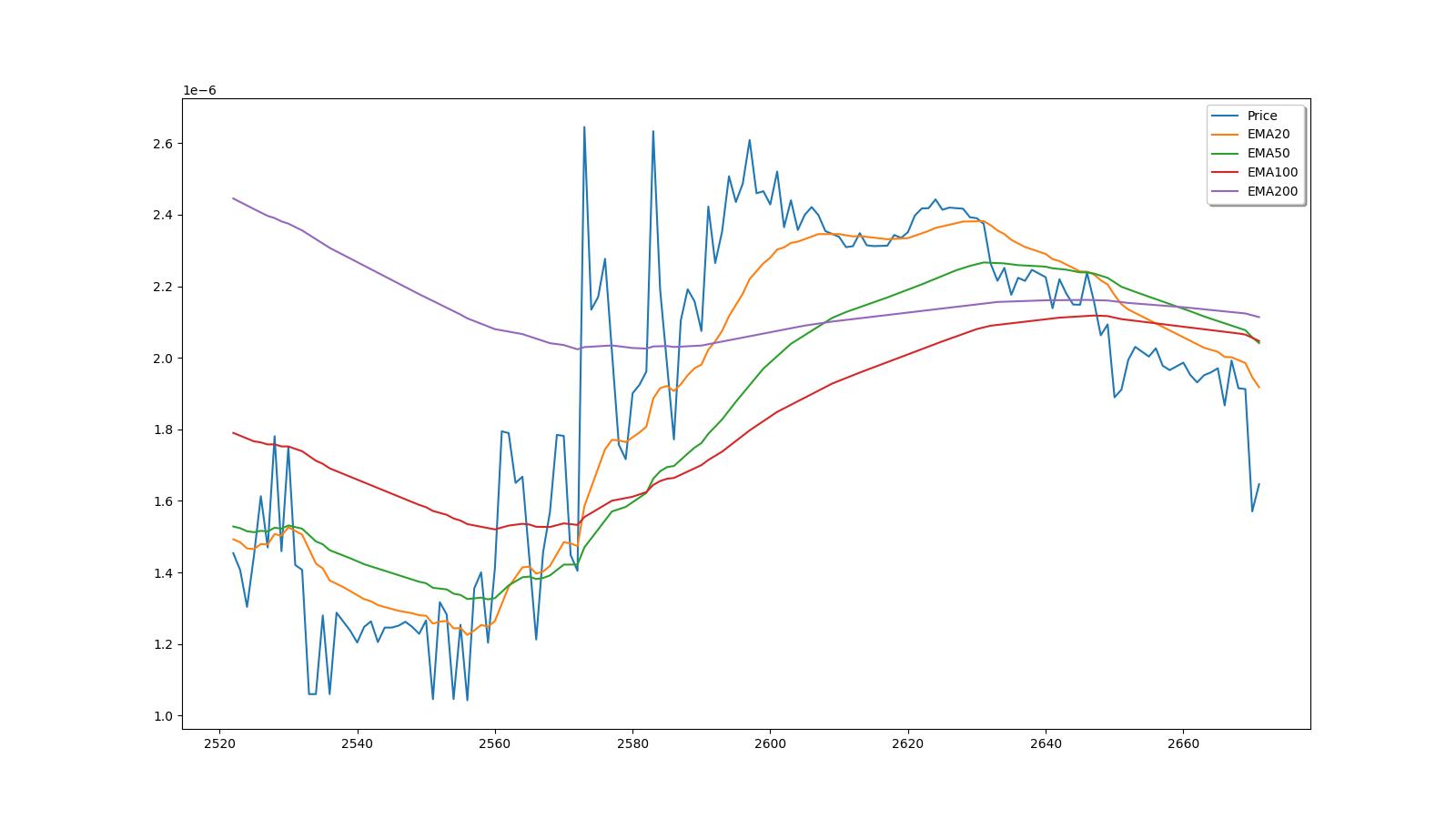 Zipper Network Exponential Moving Averages