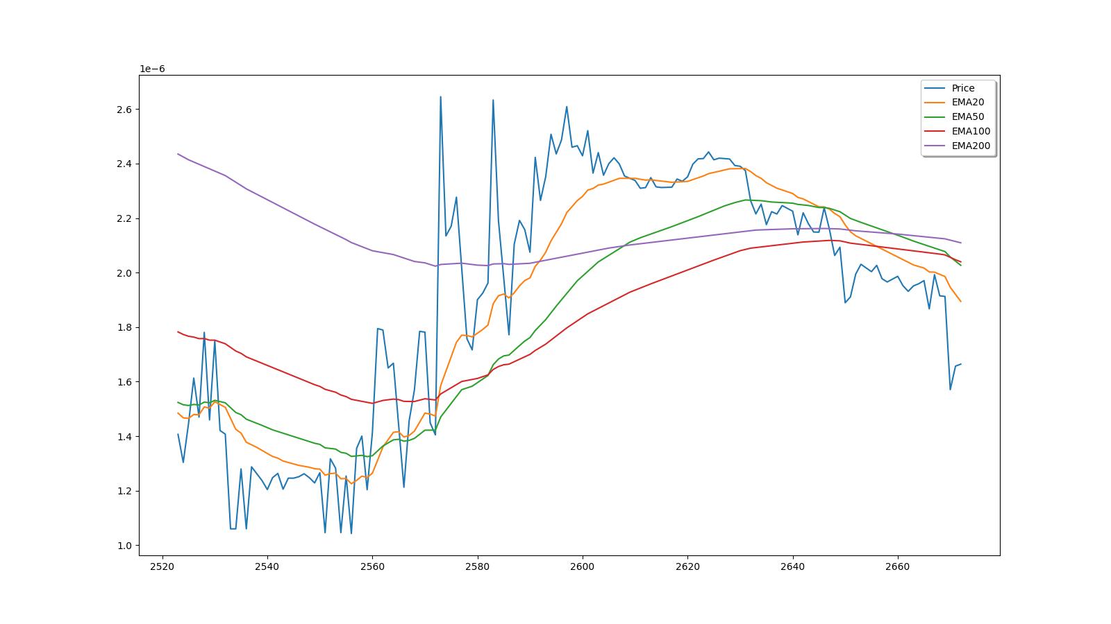 Zipper Network Exponential Moving Averages