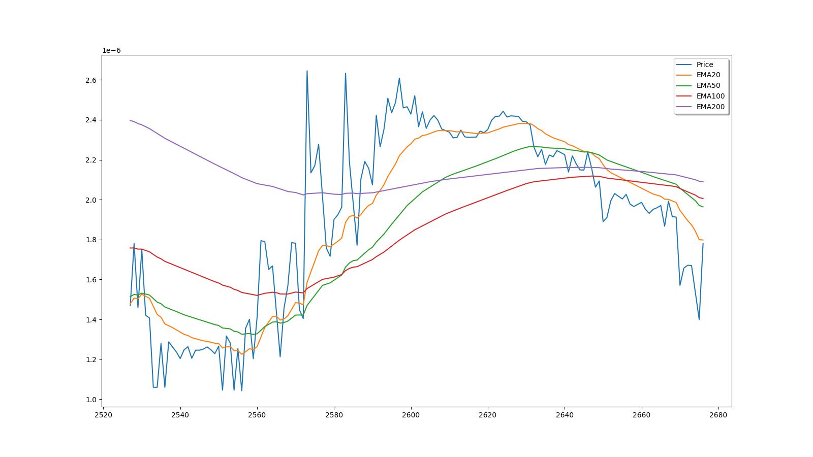 Zipper Network Exponential Moving Averages