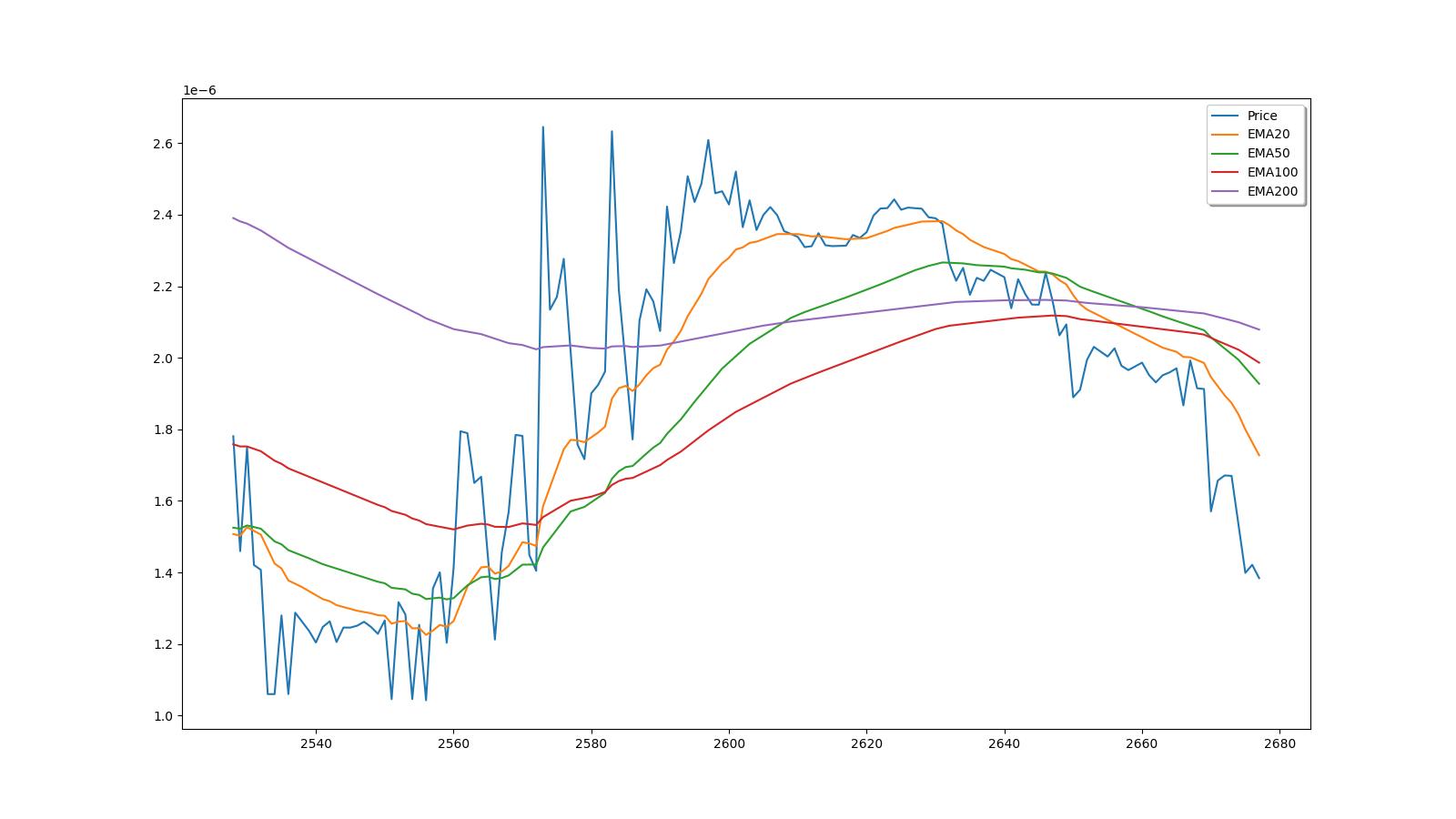 Zipper Network Exponential Moving Averages