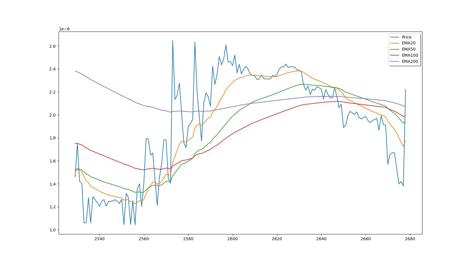 Zipper Network Exponential Moving Averages