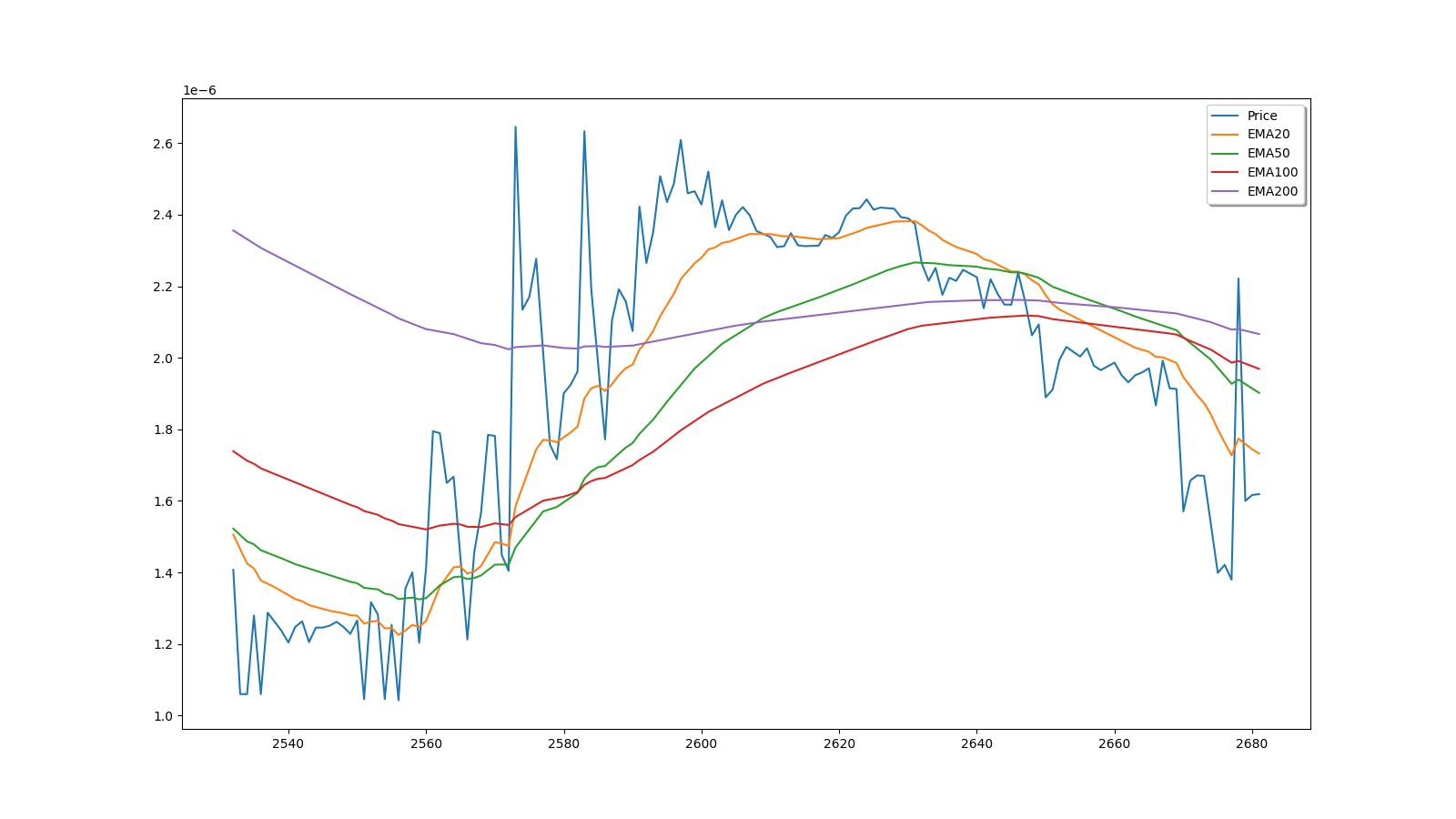 Zipper Network Exponential Moving Averages