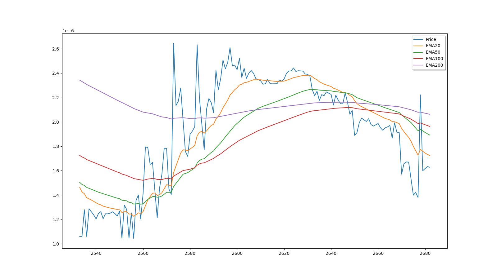Zipper Network Exponential Moving Averages