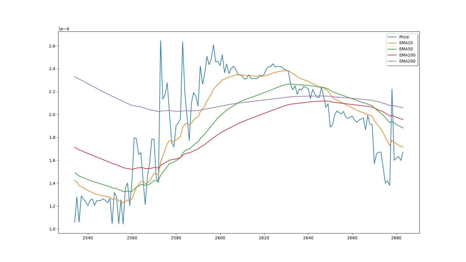 Zipper Network Exponential Moving Averages