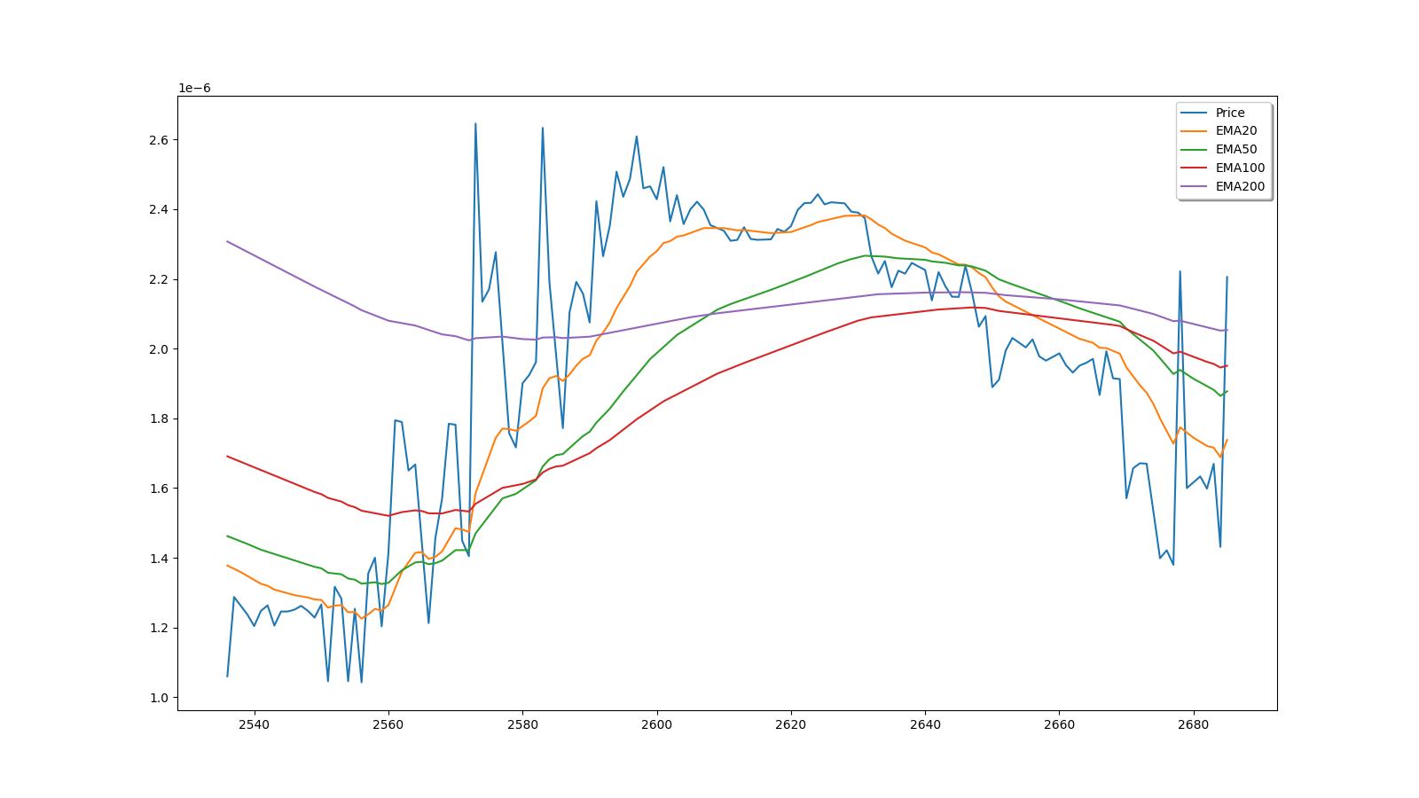 Zipper Network Exponential Moving Averages