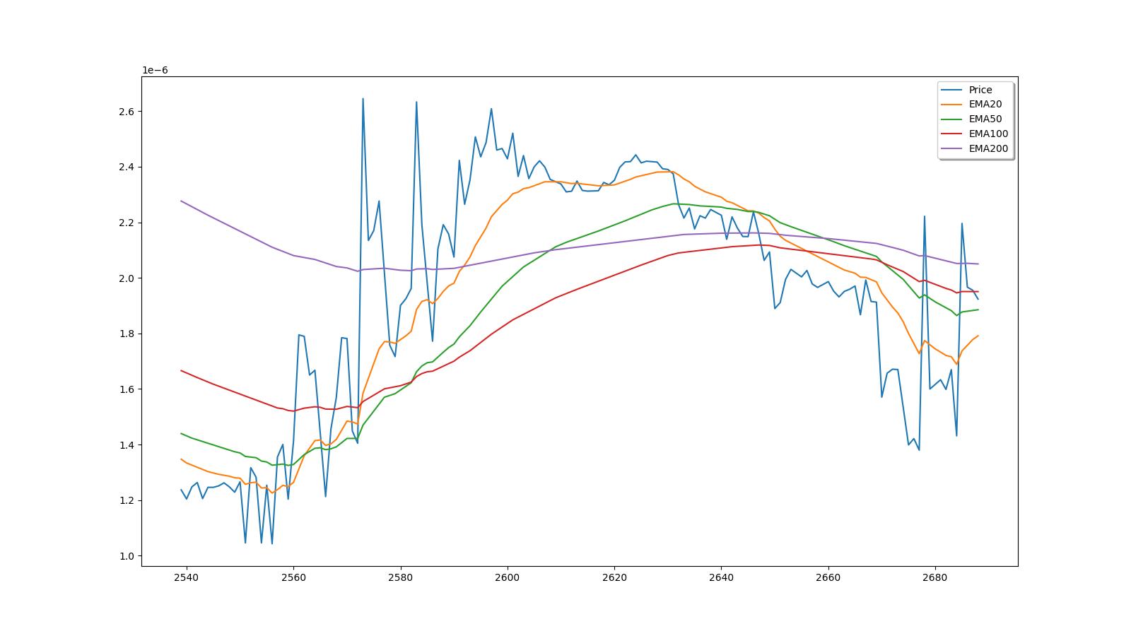 Zipper Network Exponential Moving Averages