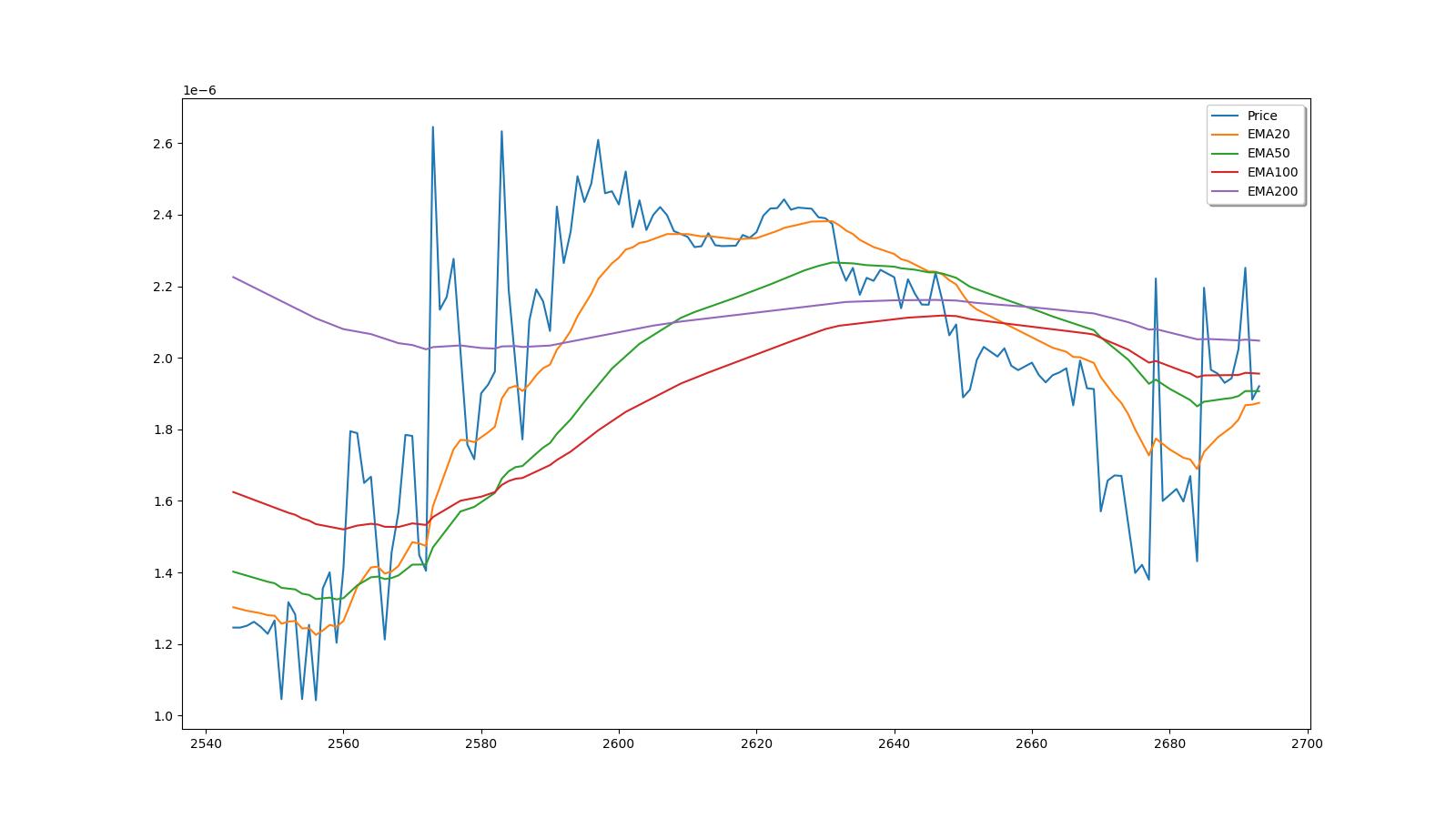 ZIP Exponential Moving Averages