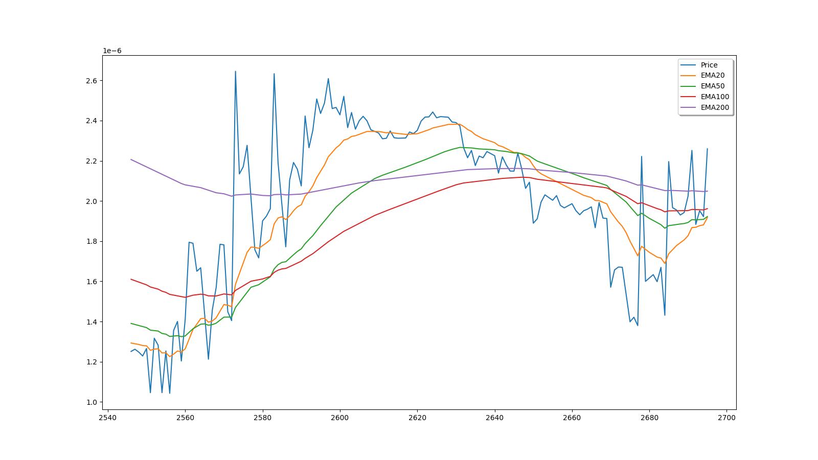 Zipper Network Exponential Moving Averages