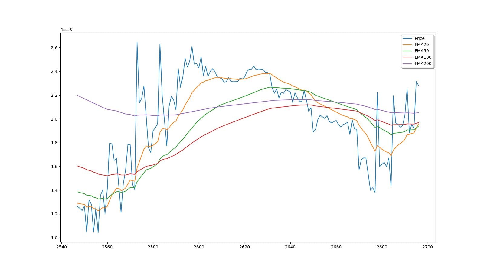 ZIP Exponential Moving Averages