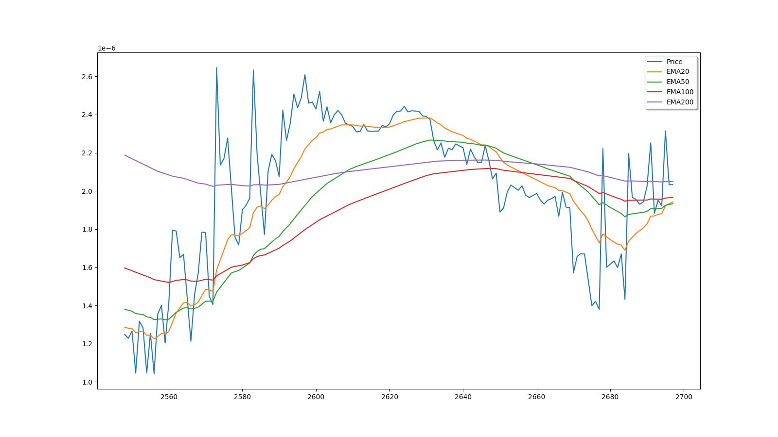 Zipper Network Exponential Moving Averages