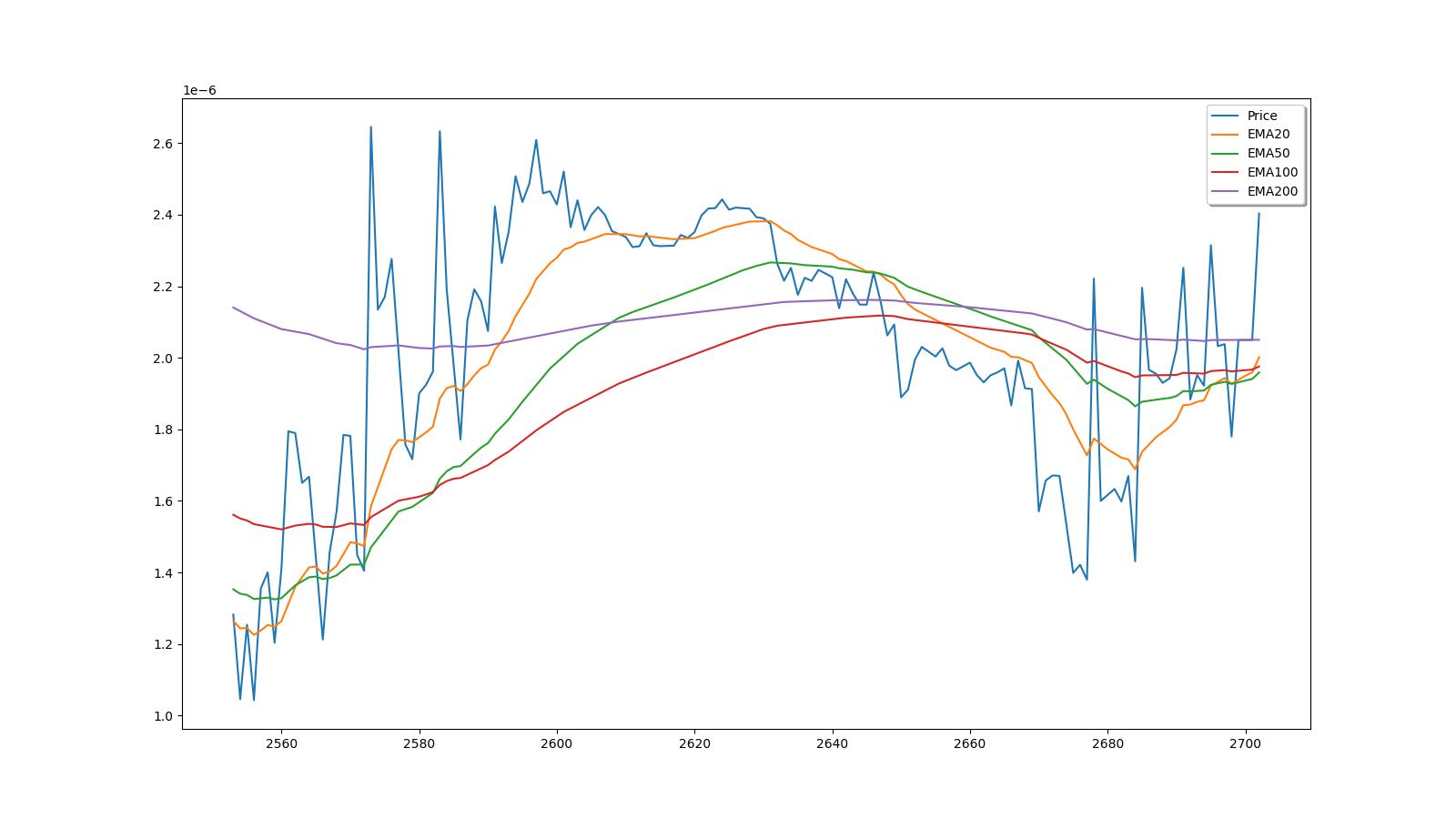 Zipper Network Exponential Moving Averages