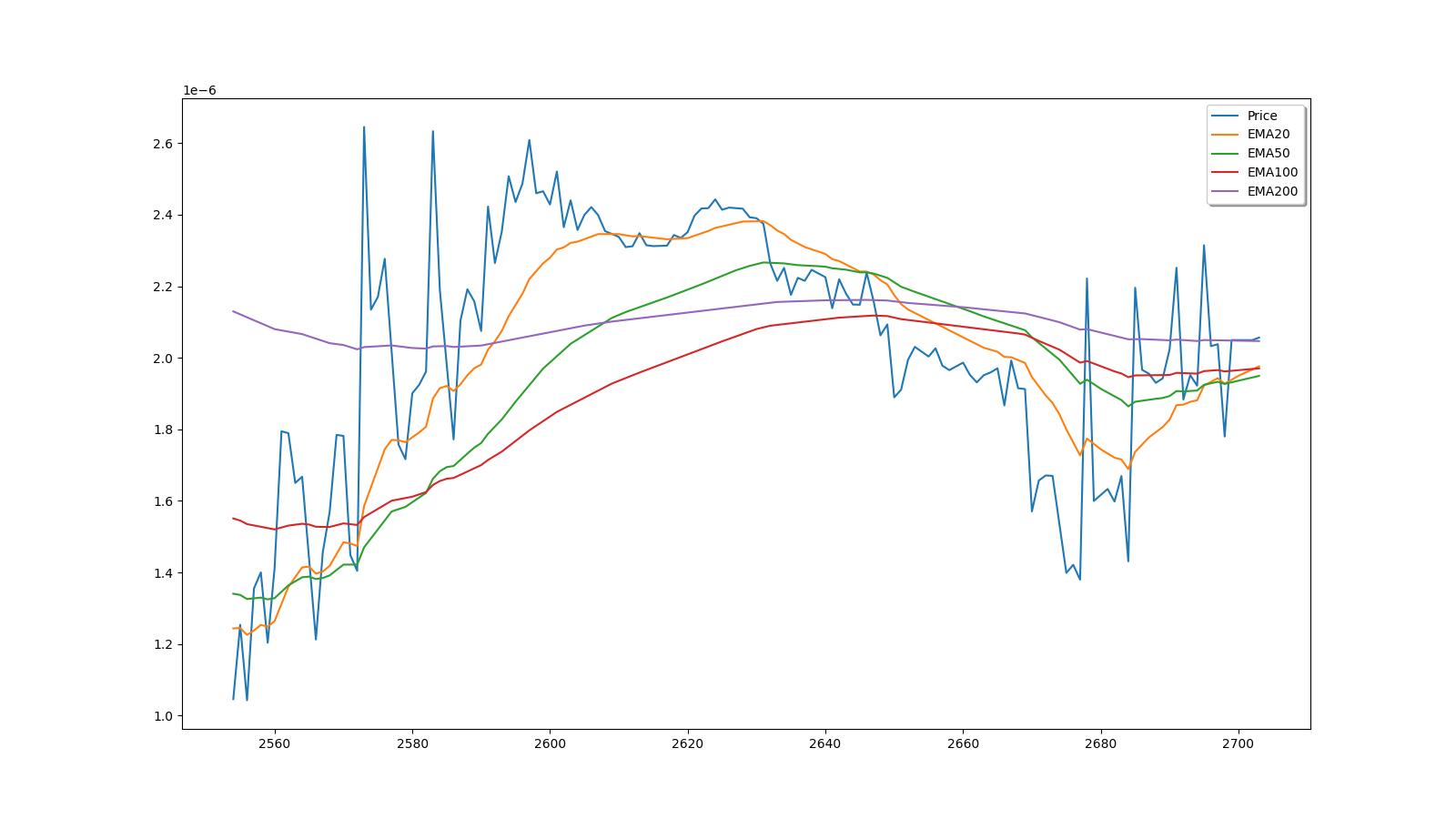 ZIP Exponential Moving Averages