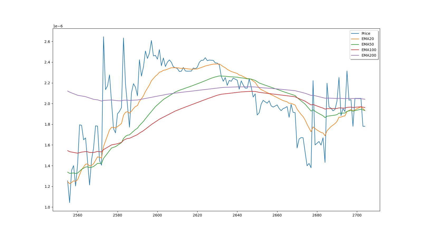 Zipper Network Exponential Moving Averages