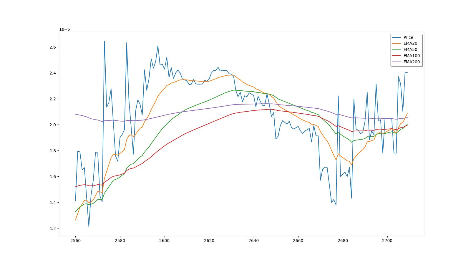 Zipper Network Exponential Moving Averages