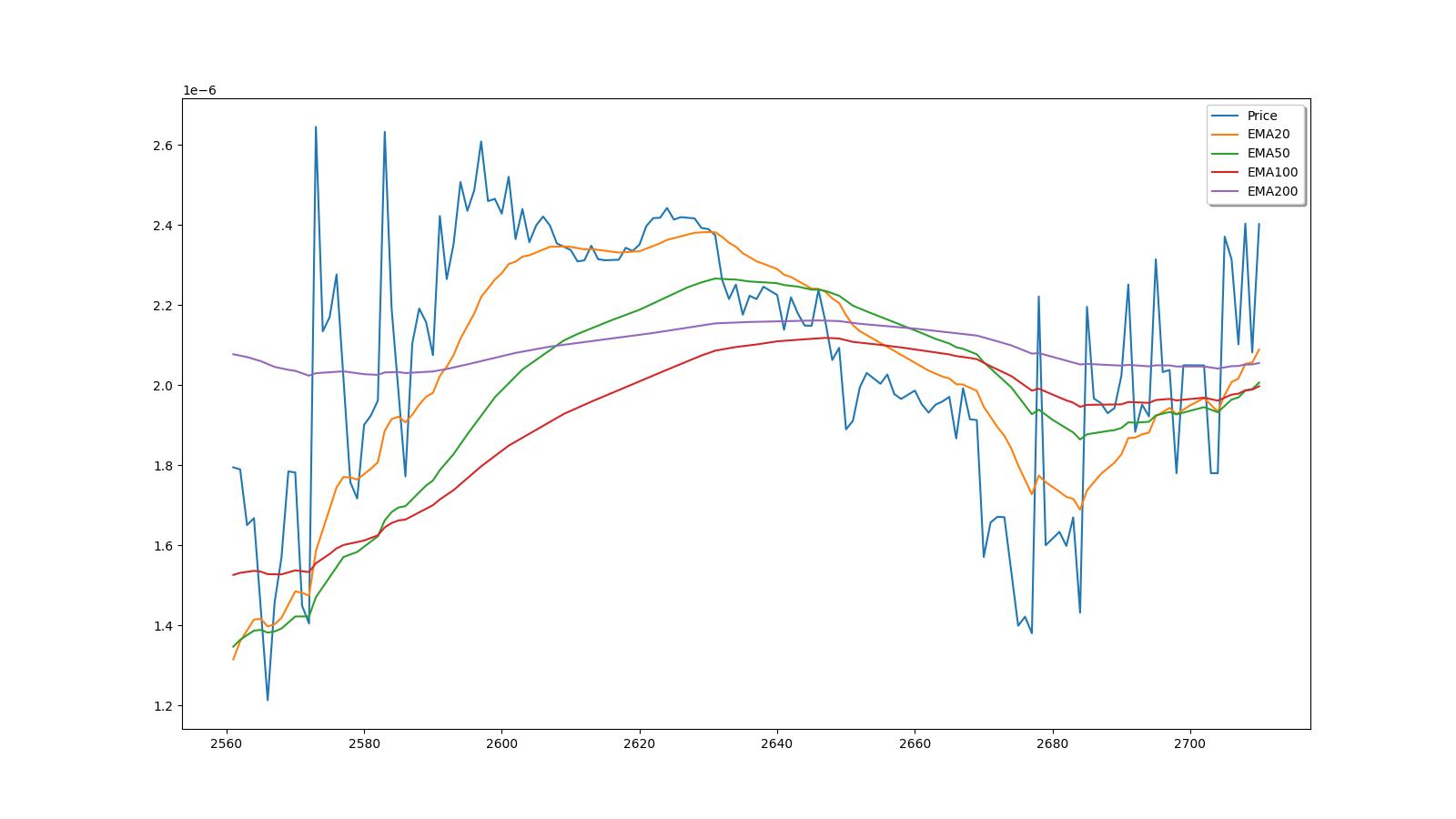 ジッパーネットワーク Exponential Moving Averages