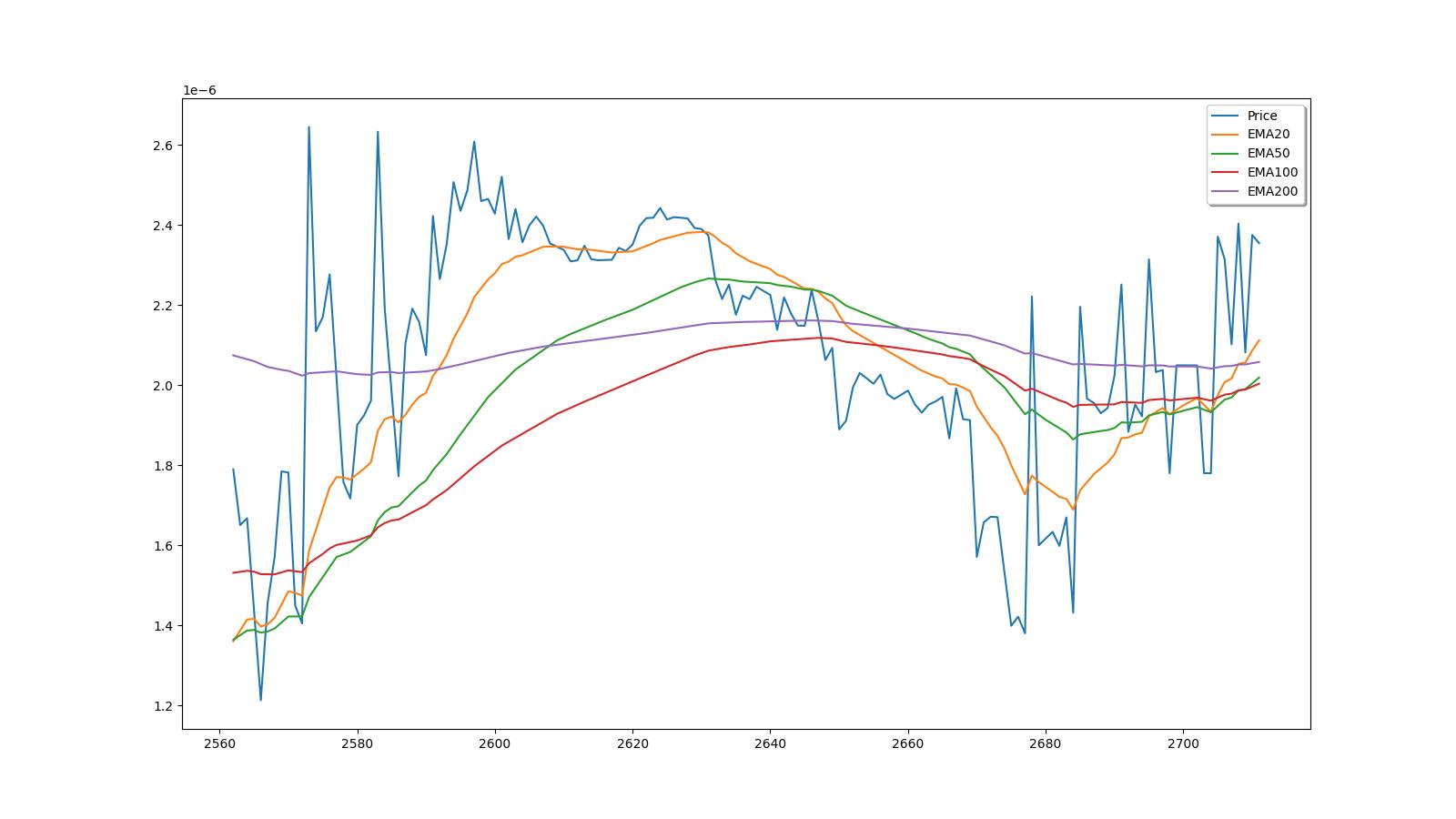 Zipper Network Exponential Moving Averages