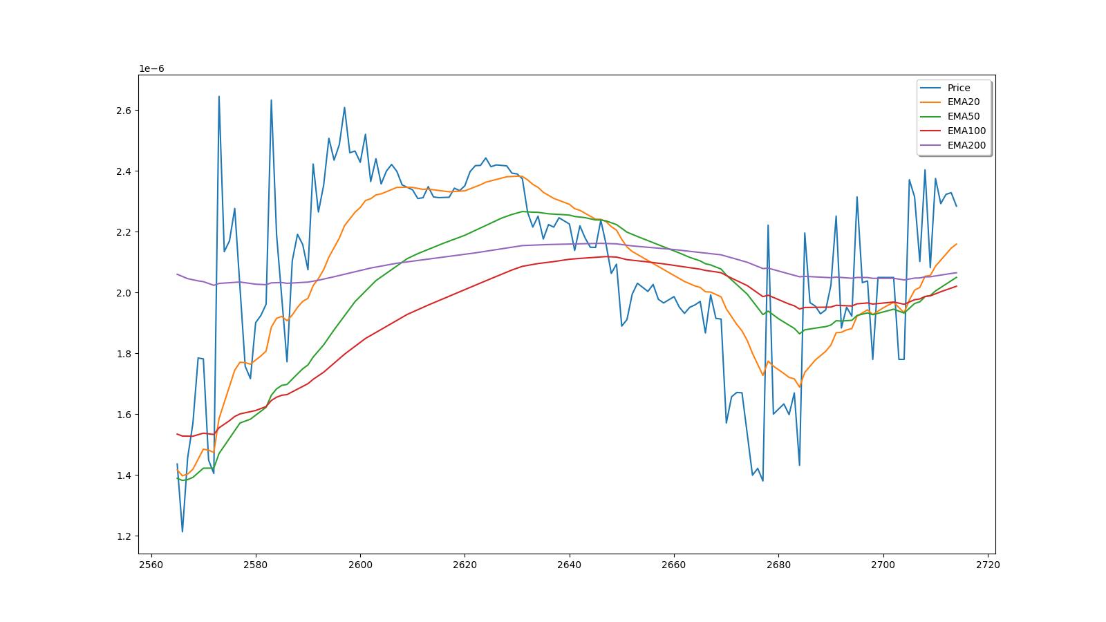 Zipper Network Exponential Moving Averages