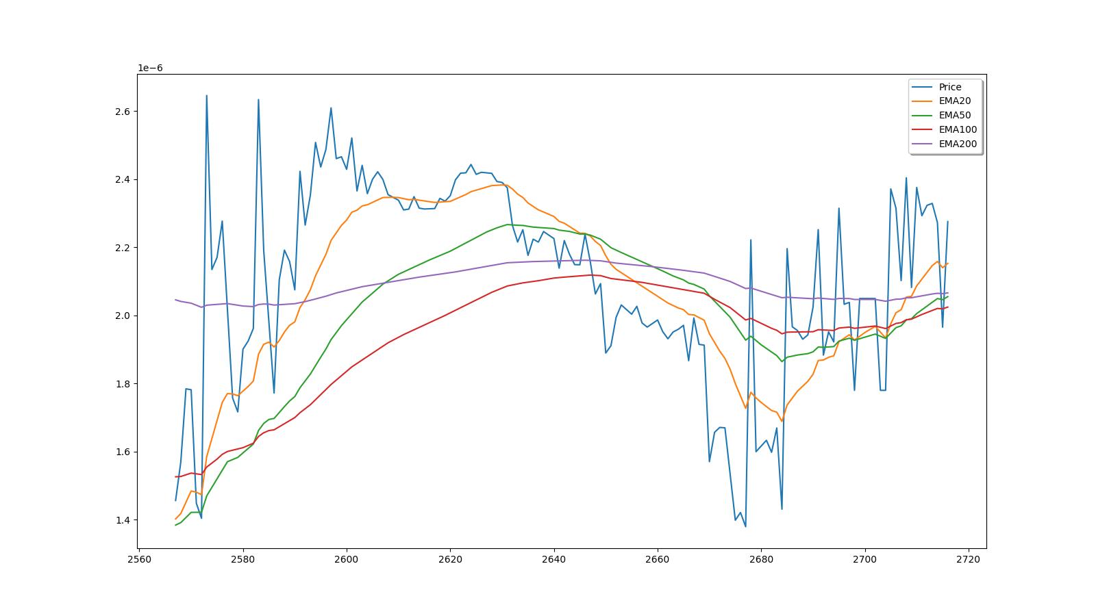 Zipper Network Exponential Moving Averages