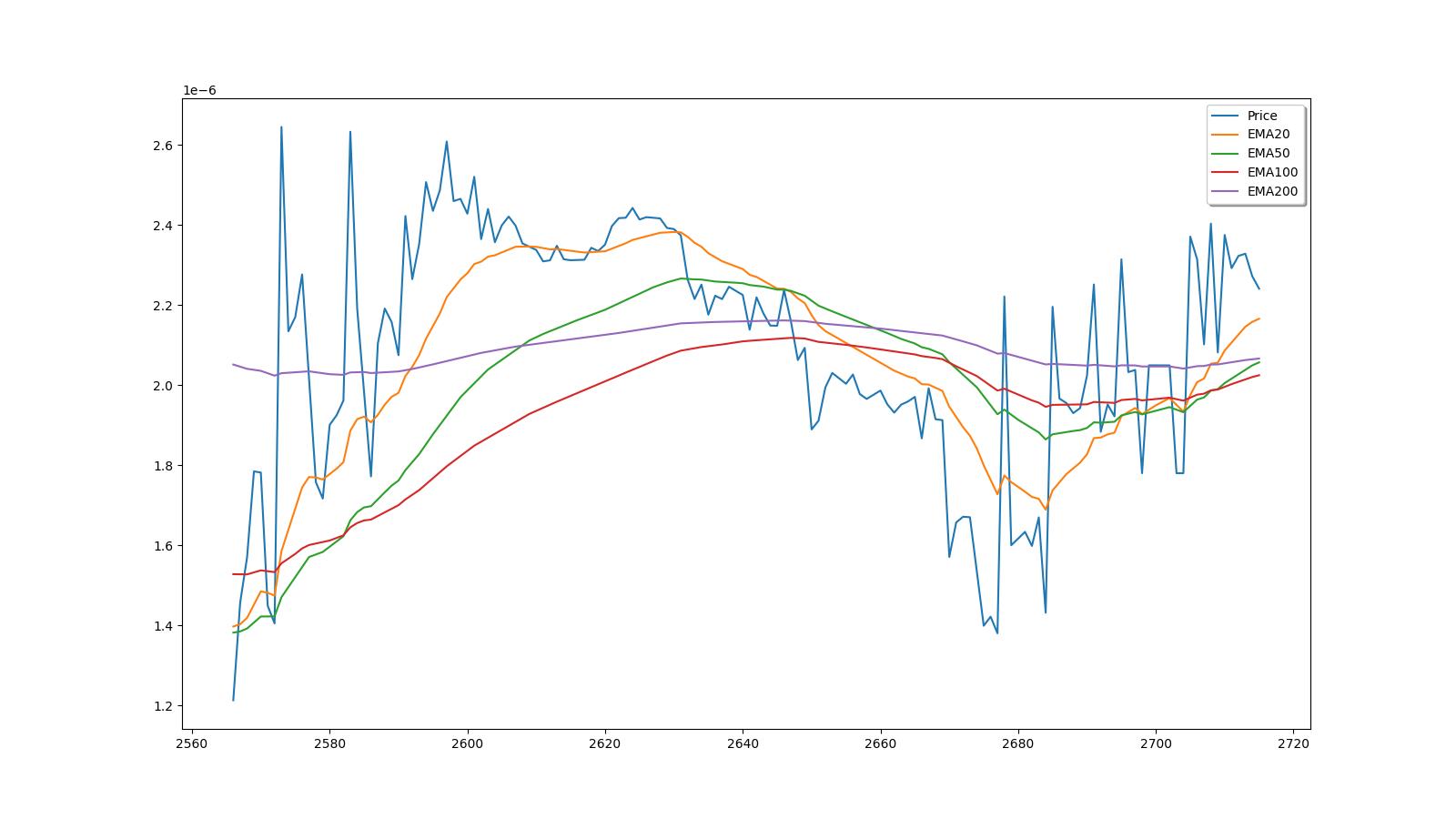 Zipper Network Exponential Moving Averages