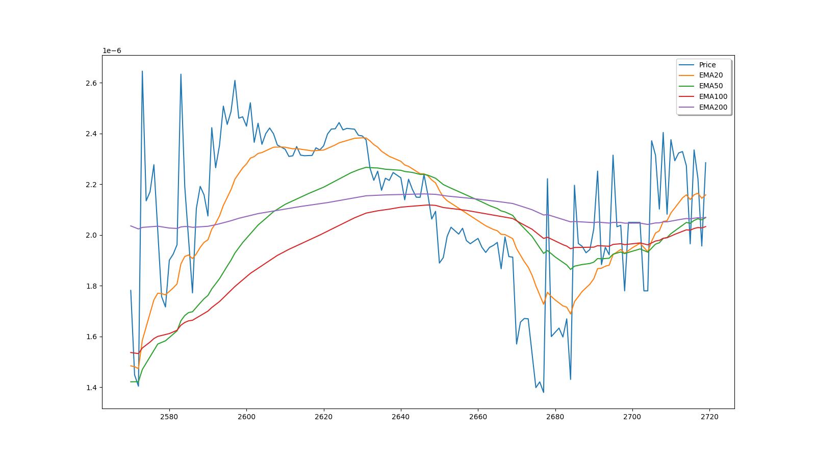 Zipper Network Exponential Moving Averages