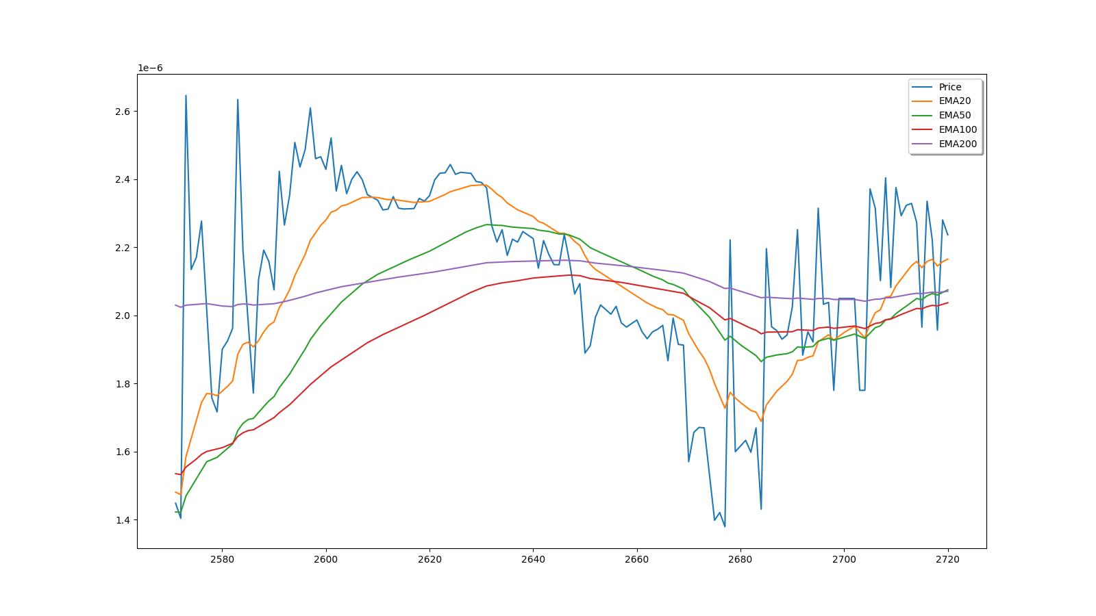 Zipper Network Exponential Moving Averages