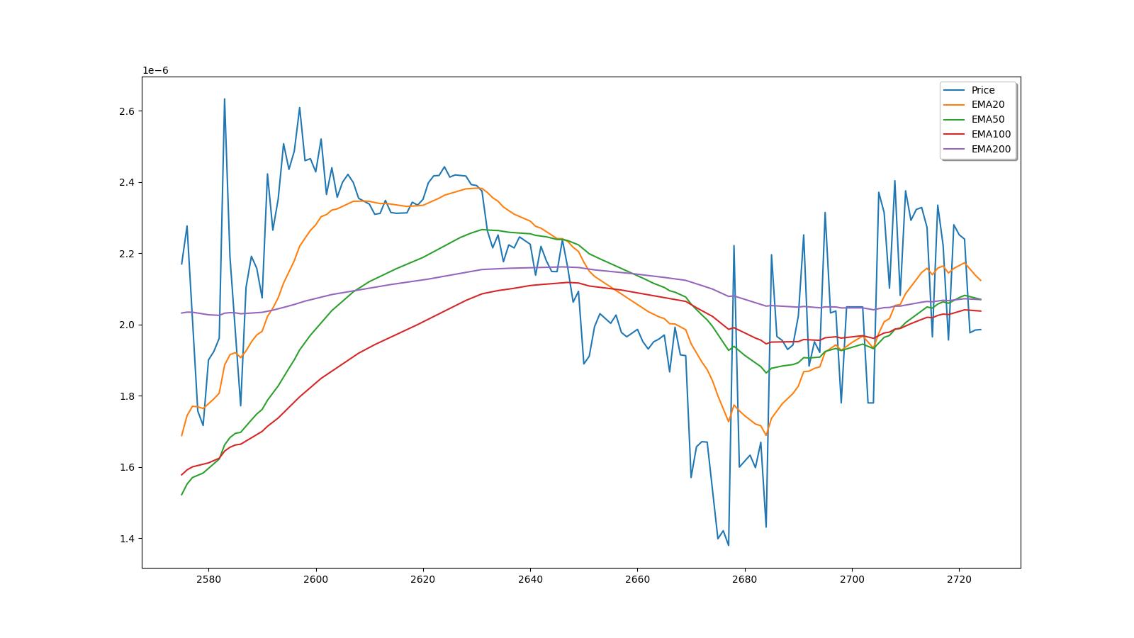 Zipper Network Exponential Moving Averages