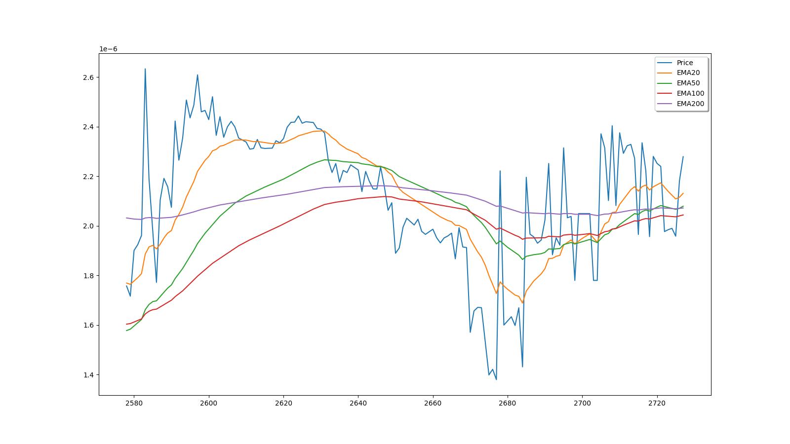 Zipper Network Exponential Moving Averages