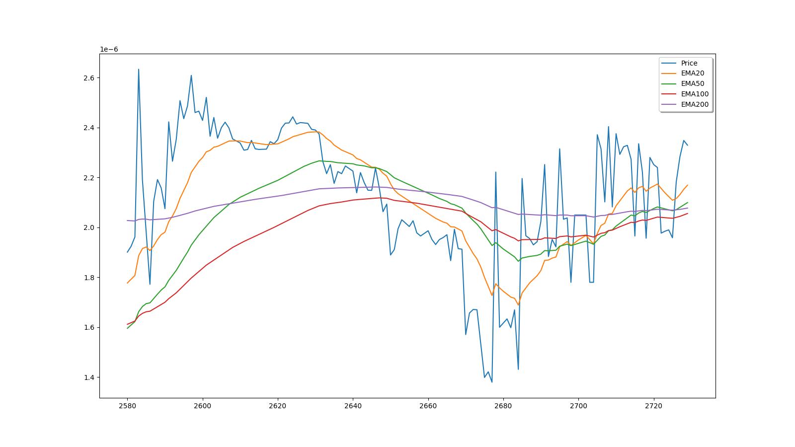 Zipper Network Exponential Moving Averages