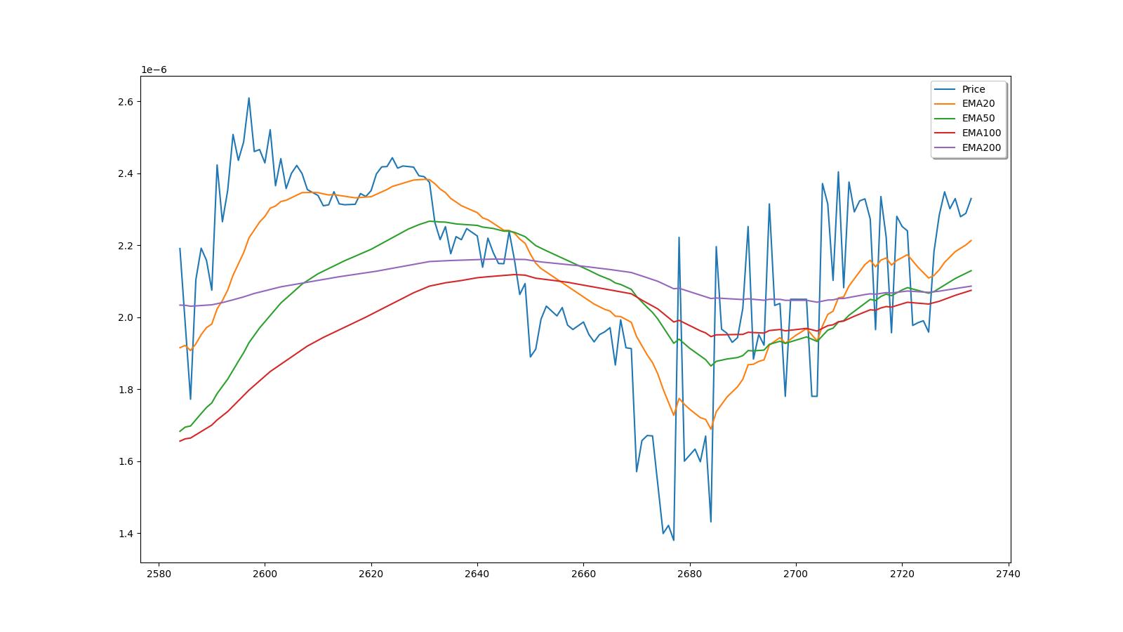 Zipper Network Exponential Moving Averages