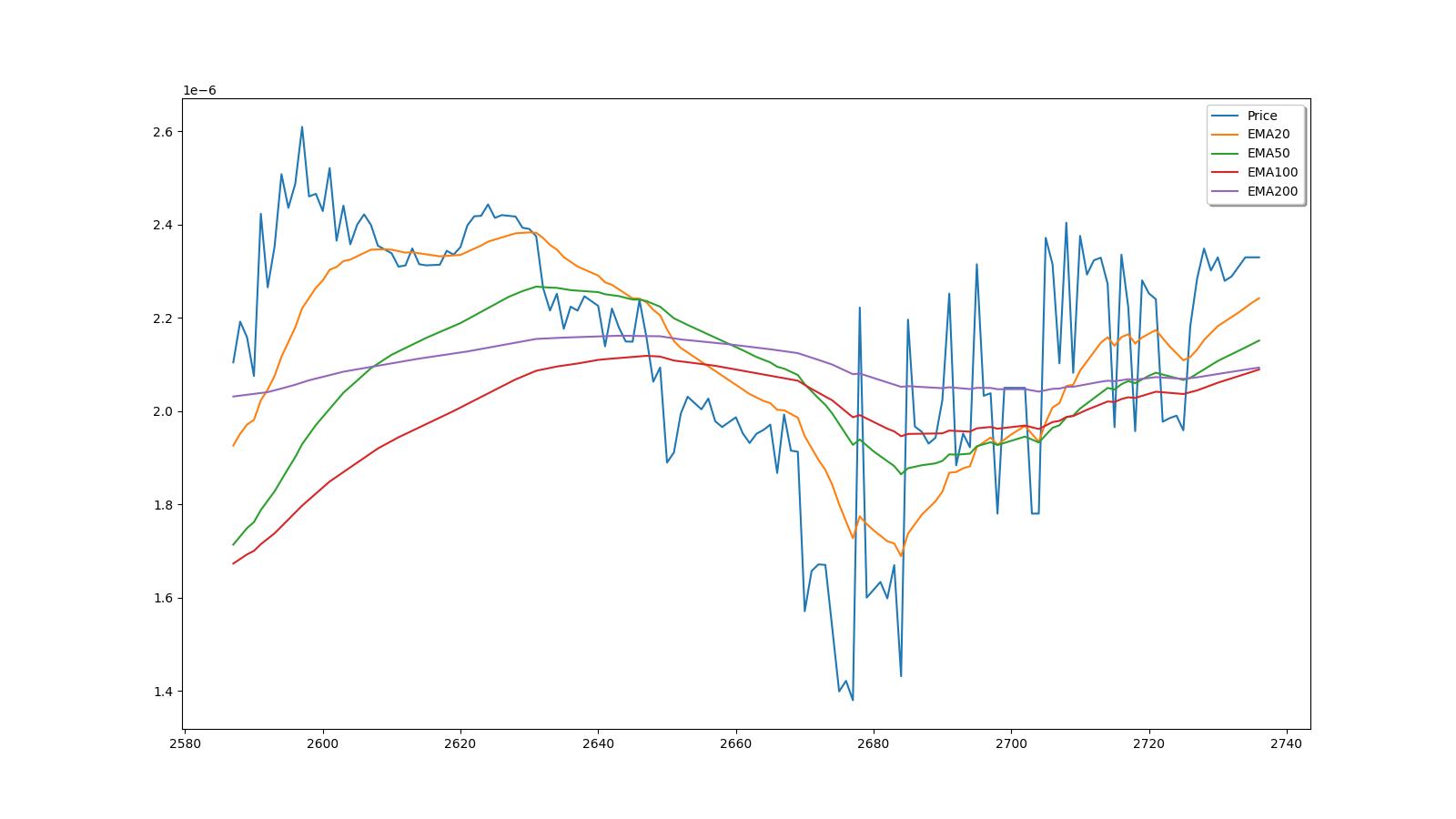 Zipper Network Exponential Moving Averages