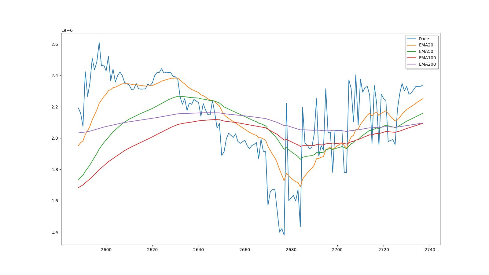 Zipper Network Exponential Moving Averages