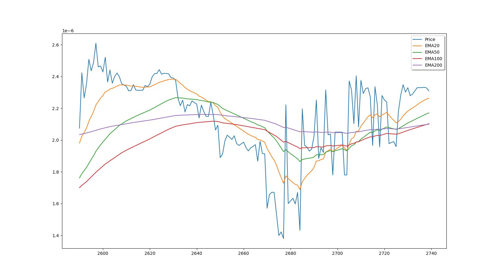 Zipper Network Exponential Moving Averages