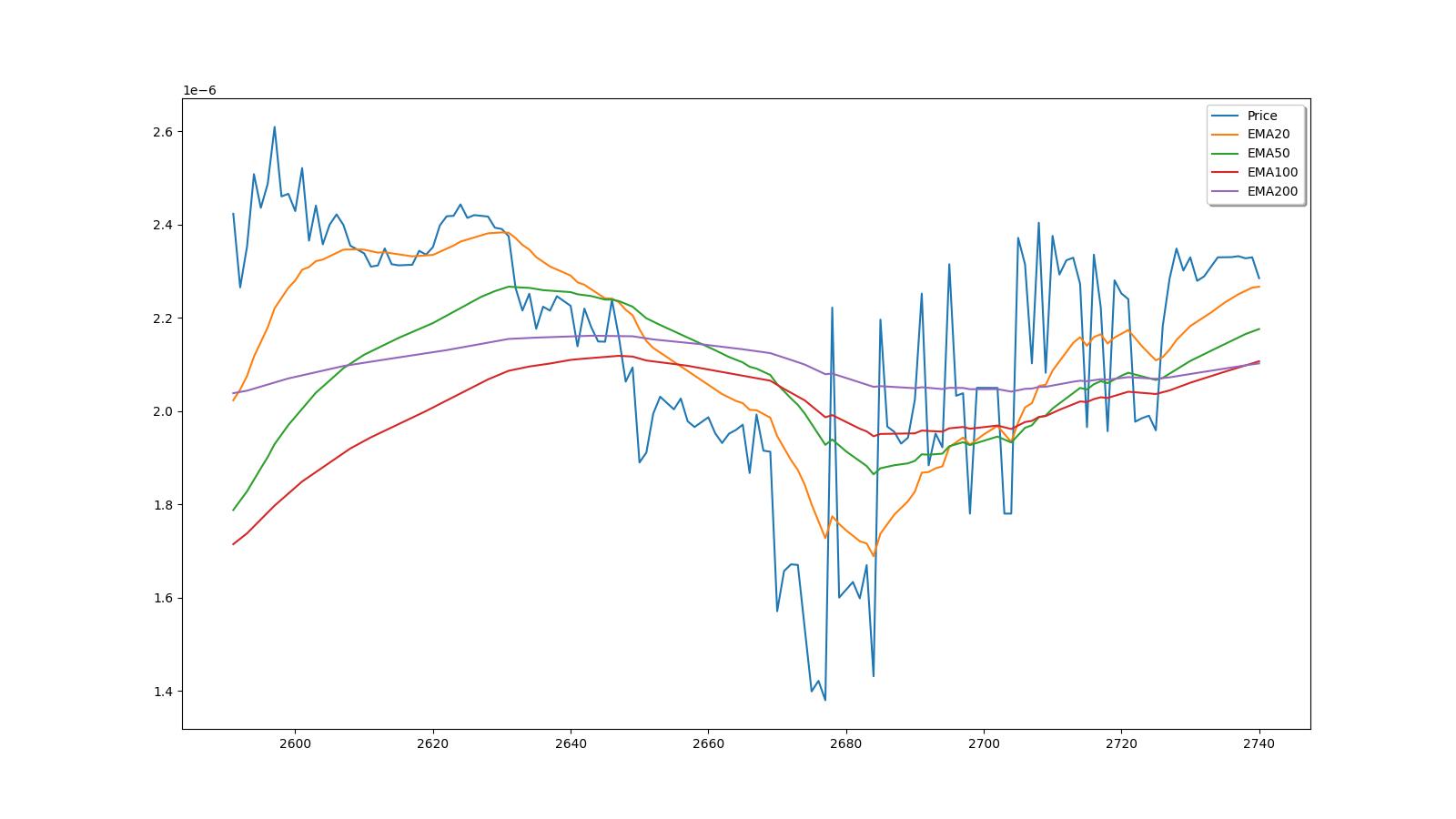 Zipper Network Exponential Moving Averages