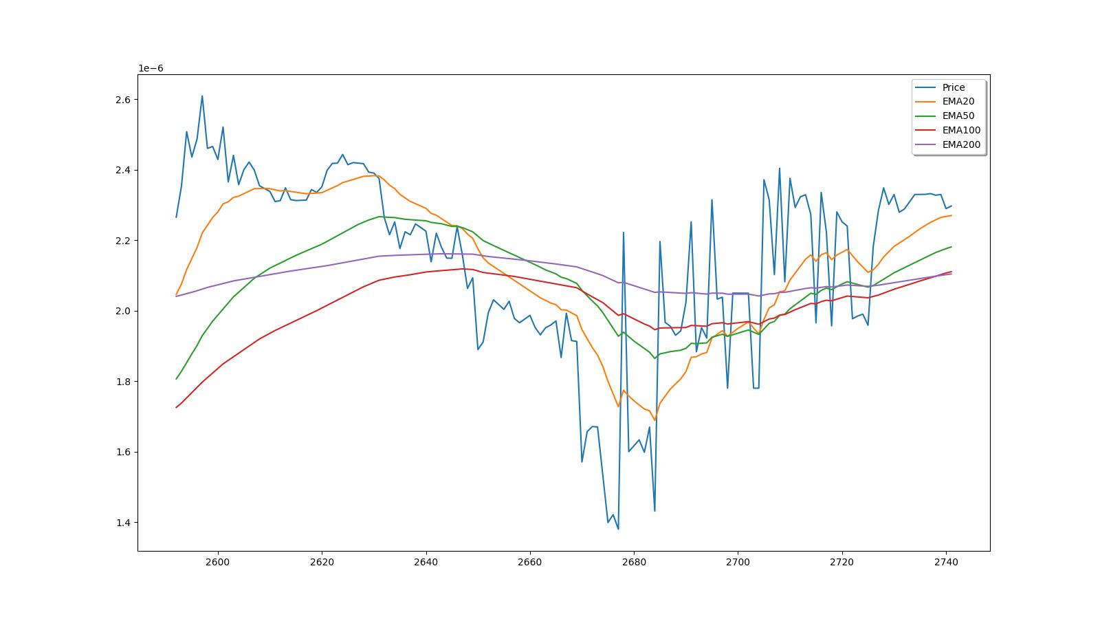 Zipper Network Exponential Moving Averages