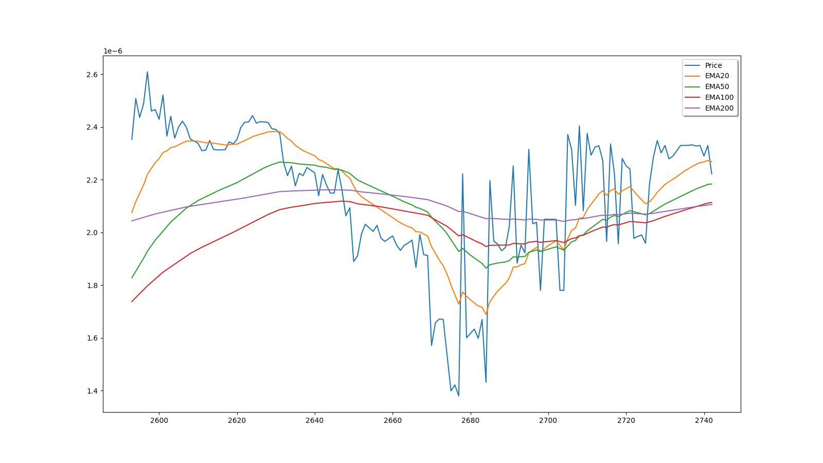 Zipper Network Exponential Moving Averages