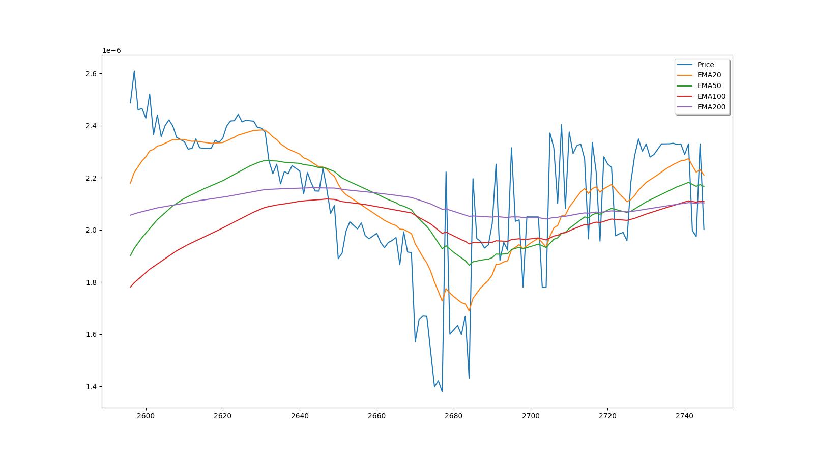 Zipper Network Exponential Moving Averages