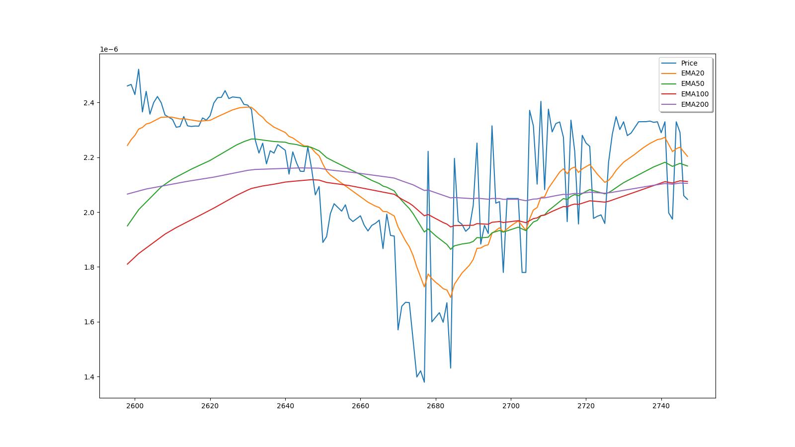 Zipper Network Exponential Moving Averages