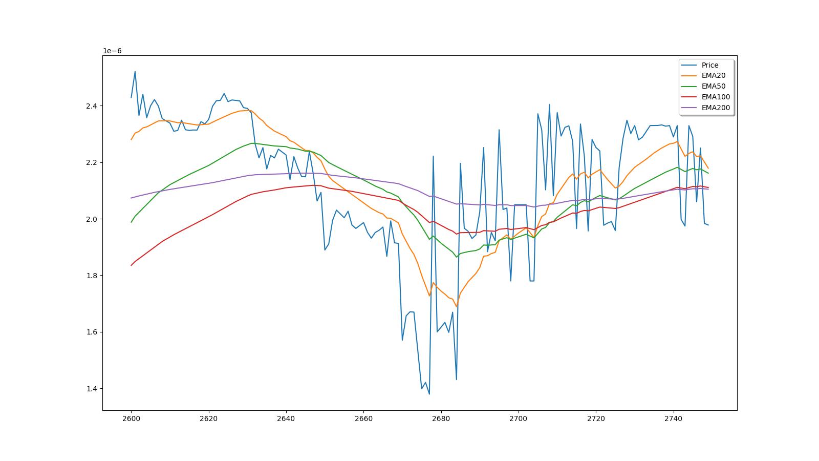 Zipper Network Exponential Moving Averages