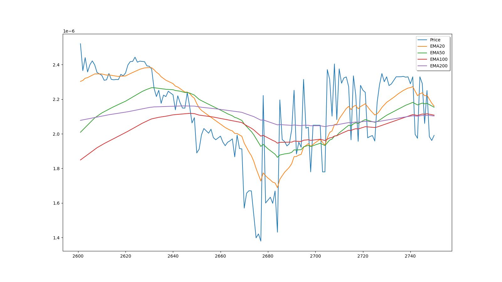 Zipper Network Exponential Moving Averages
