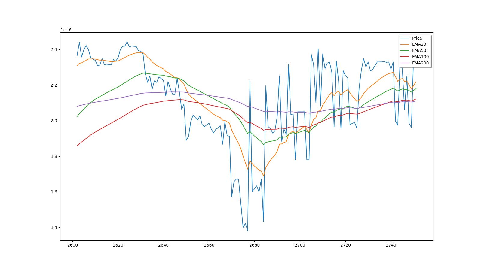 Zipper Network Exponential Moving Averages