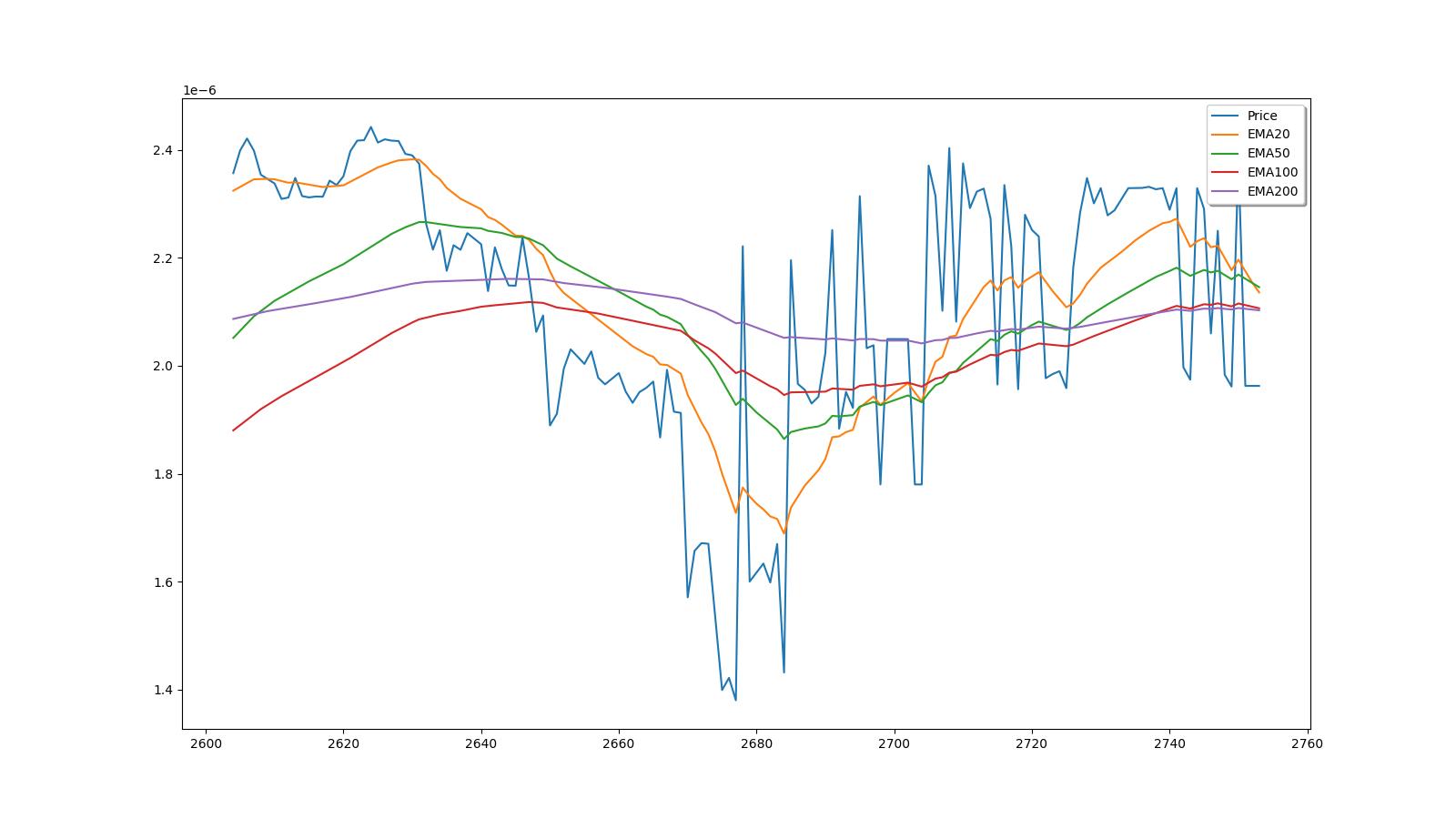 Zipper Network Exponential Moving Averages
