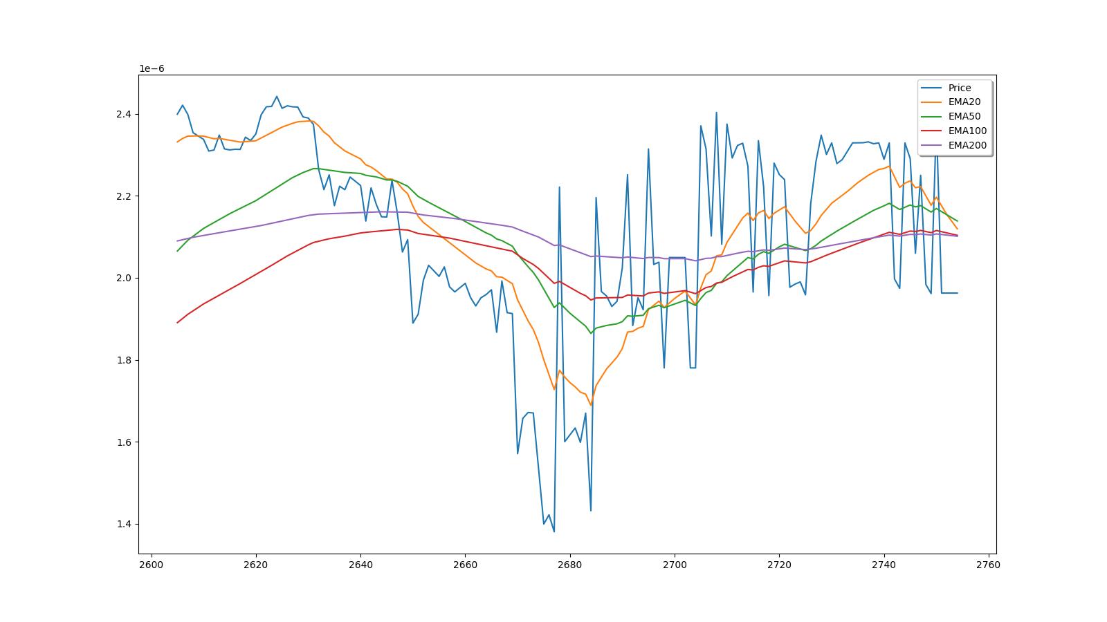 Zipper Network Exponential Moving Averages