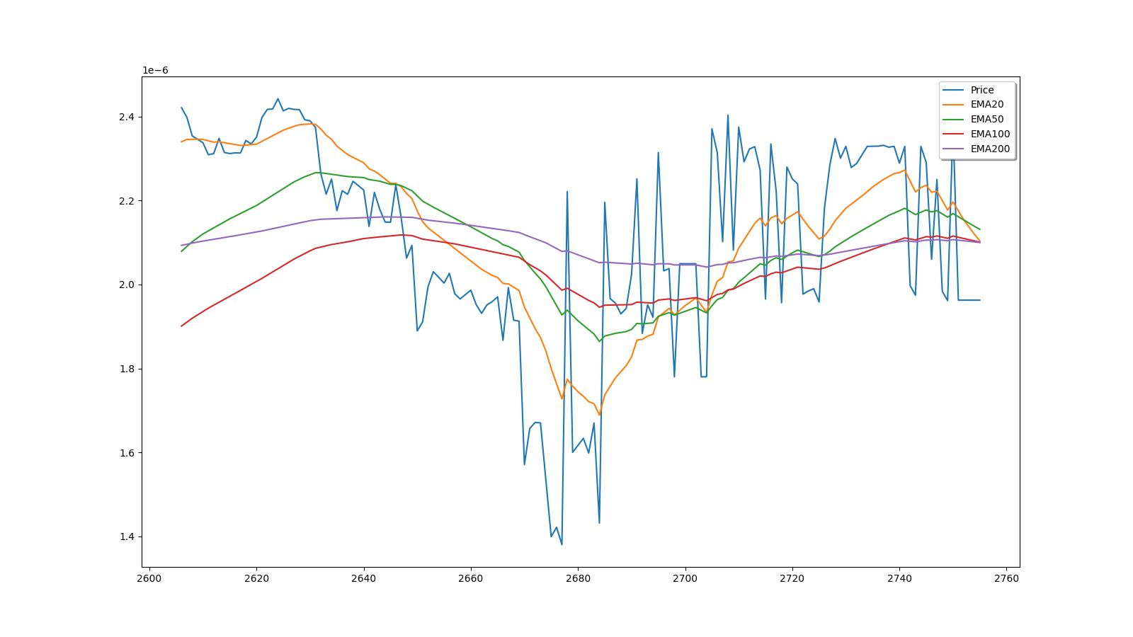 Zipper Network Exponential Moving Averages