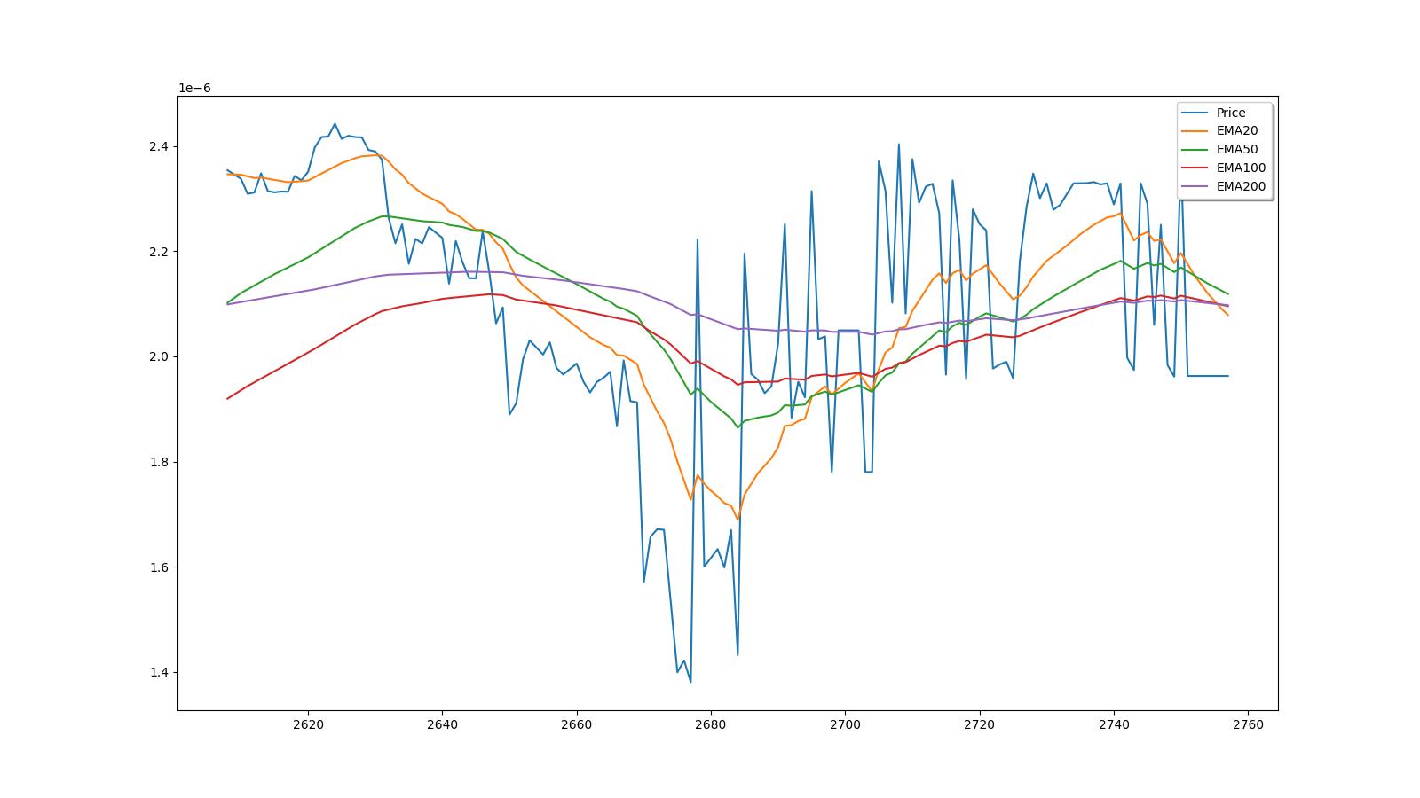 Zipper Network Exponential Moving Averages