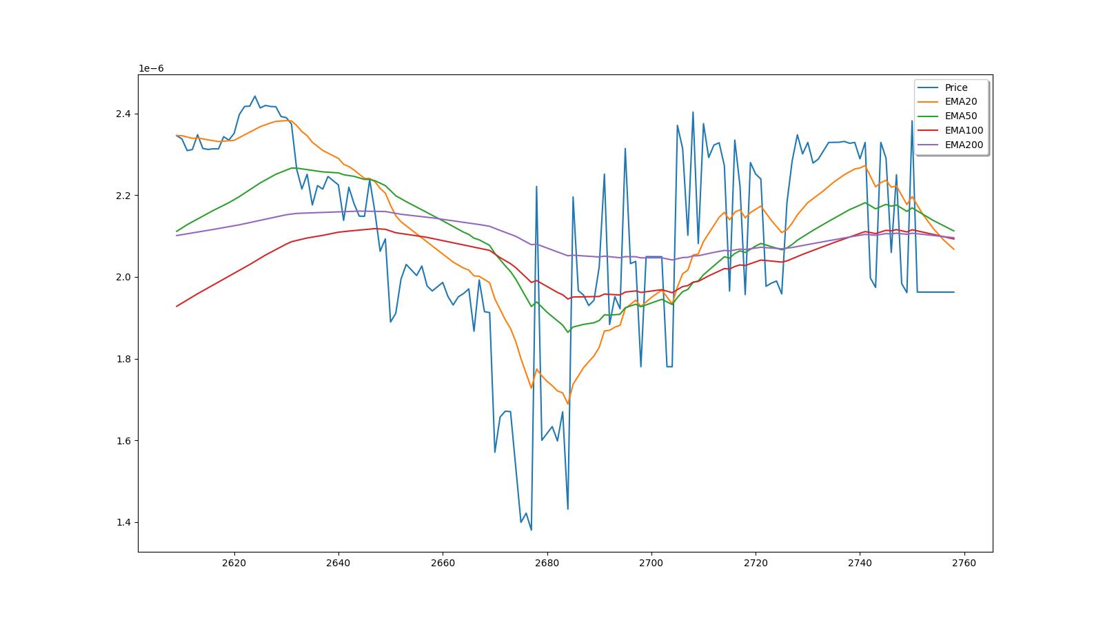 Zipper Network Exponential Moving Averages