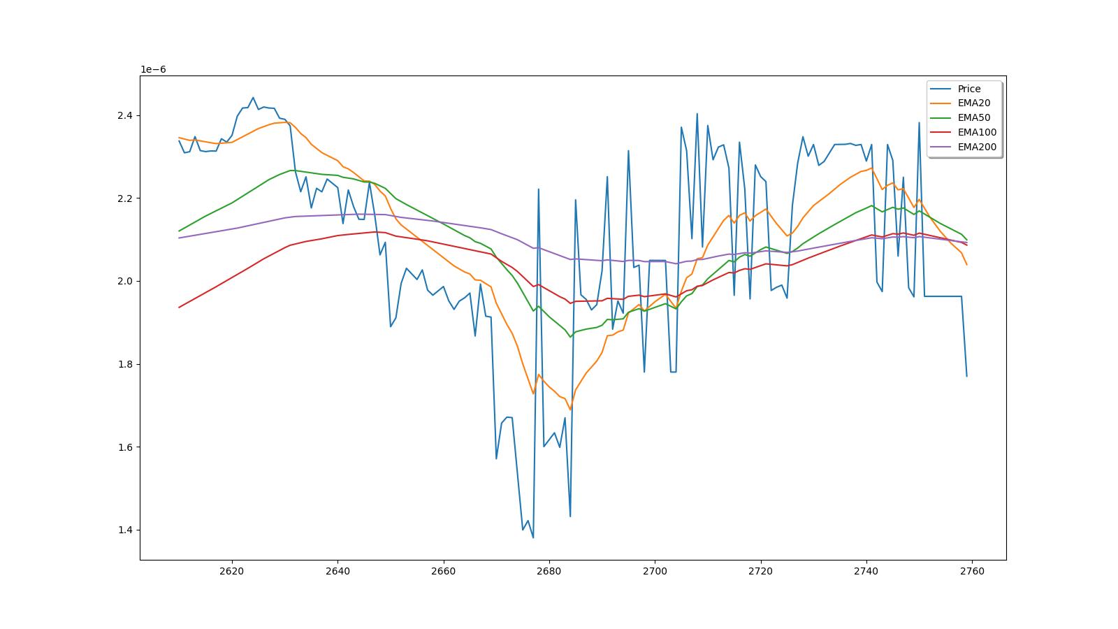 Zipper Network Exponential Moving Averages