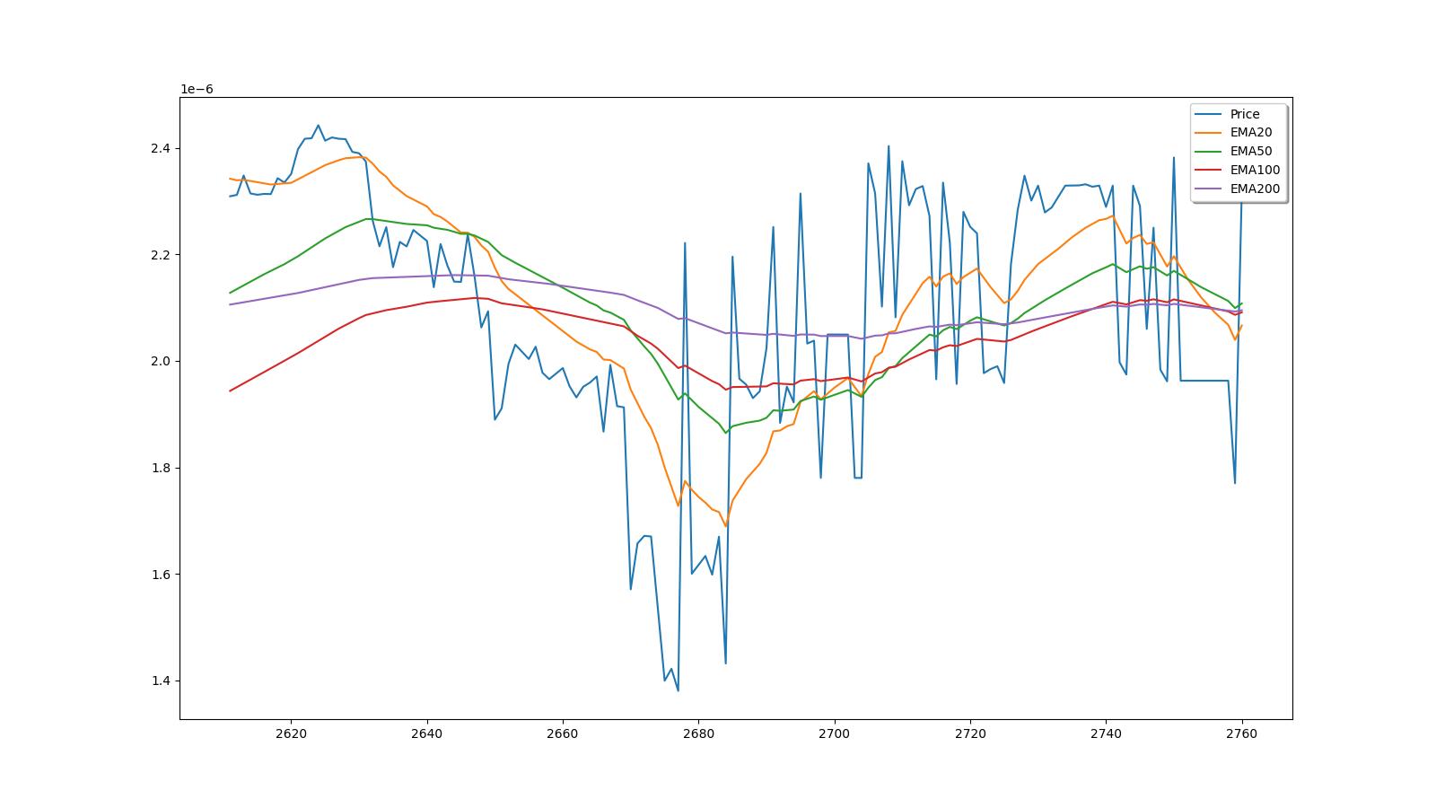 Zipper Network Exponential Moving Averages