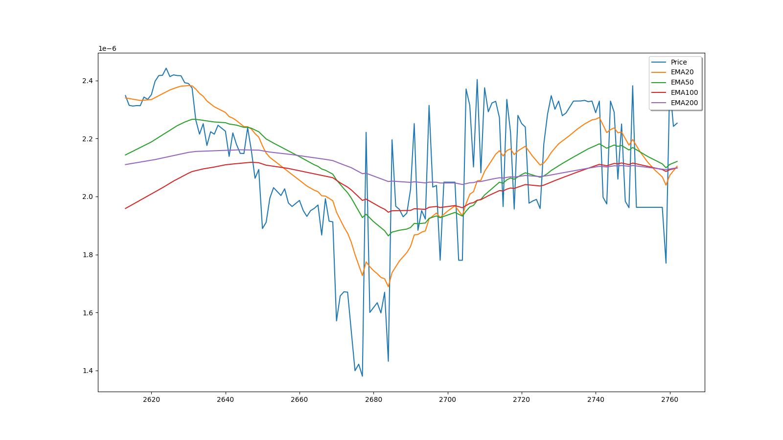Zipper Network Exponential Moving Averages