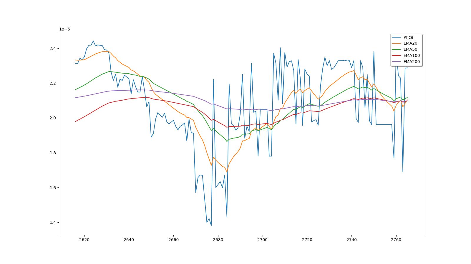 Zipper Network Exponential Moving Averages